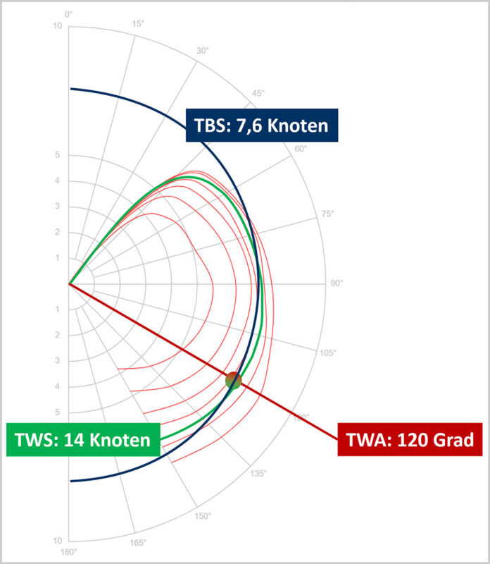 Ausprobiert: Segel-Performance-Funktionen von Raymarine (Axiom-Serie)