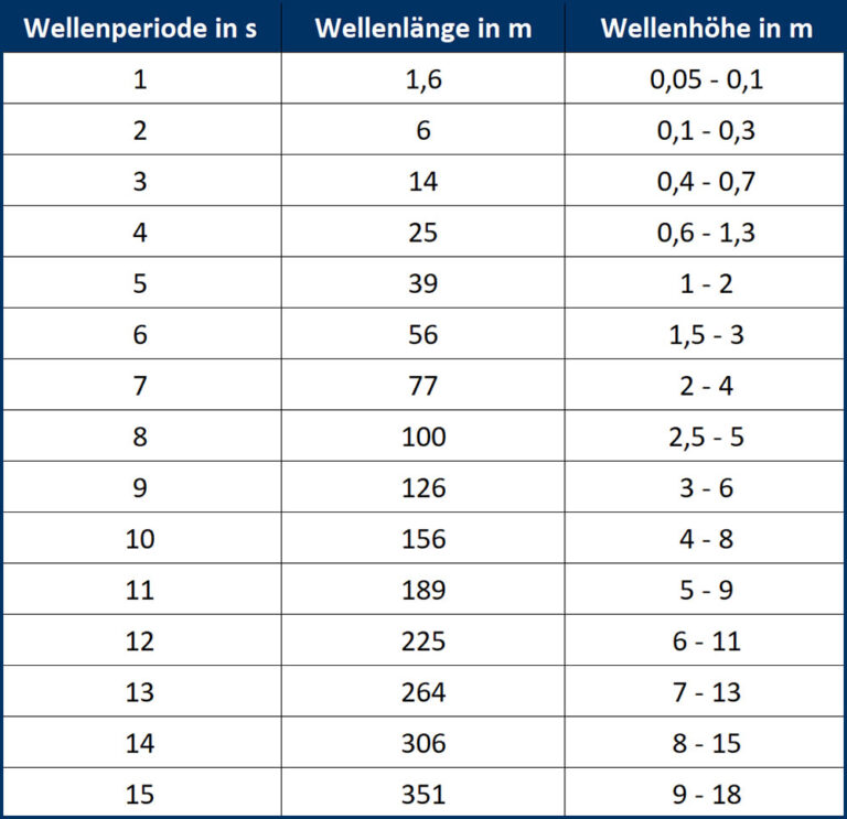 Seegang verstehen – Arten, Eigenschaften und Formen von Wellen
